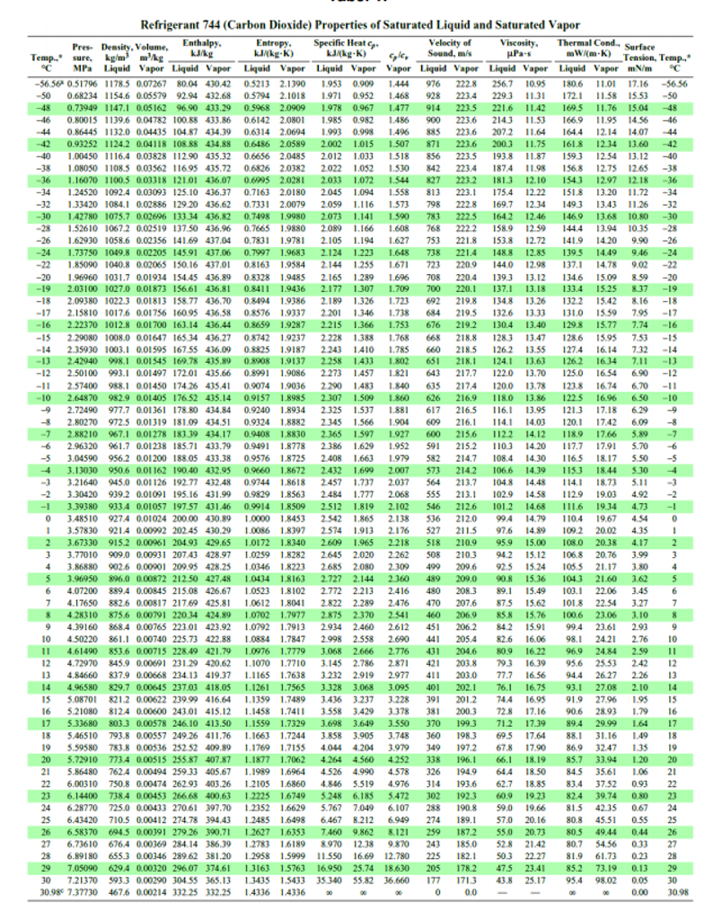 Solved ************* 124.1 Refrigerant 744 (Carbon Dioxide) | Chegg.com