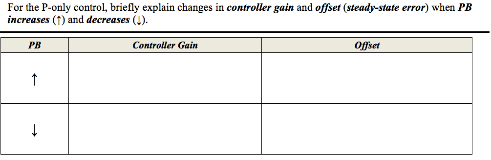 Solved For the P-only control, briefly explain changes in | Chegg.com