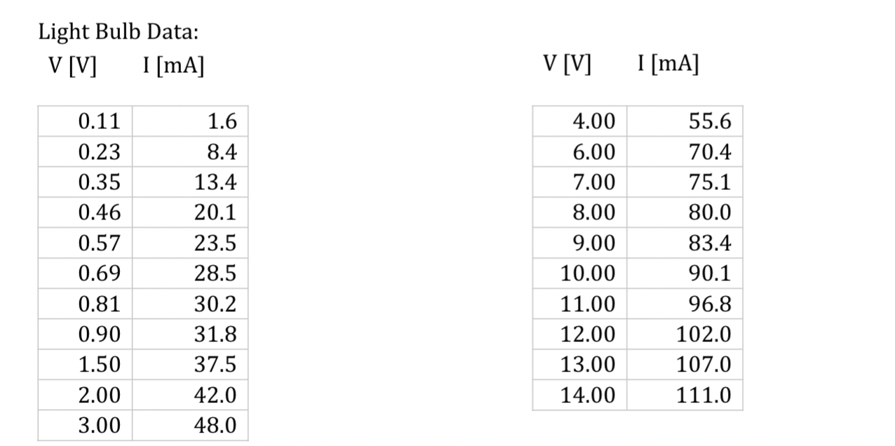 Light Bulb Data: V[V]I[mA]V[V]I[mA]2. For the light | Chegg.com
