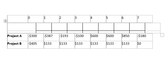 Solved Construct NPV profiles for Projects A and B. ﻿Round | Chegg.com