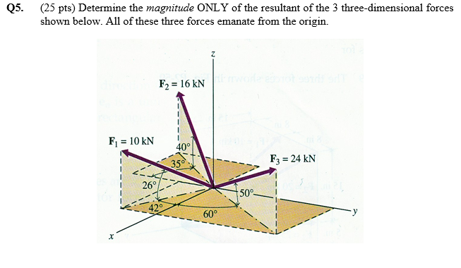 Solved Q- Determine the magnitude ONLY of the resultant of | Chegg.com