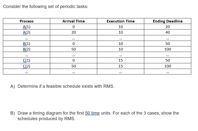 Solved Consider the following set of periodic tasks: A) | Chegg.com