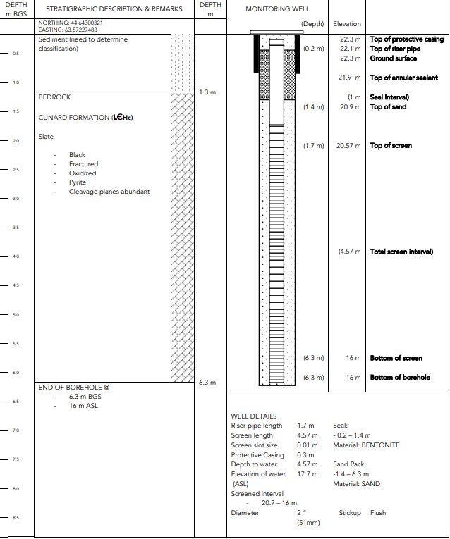 1. Based on the borehole logs provided and your field | Chegg.com