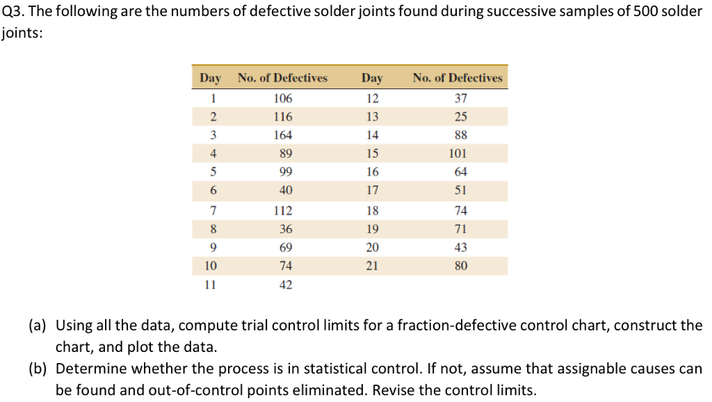 Solved Q3. The following are the numbers of defective solder | Chegg.com