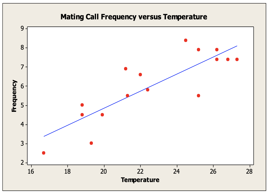 Solved The mating call frequency of American bird-voiced | Chegg.com