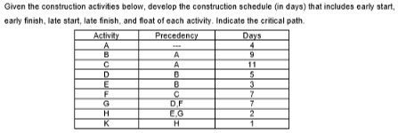 Solved Given the construction activities below, develop the | Chegg.com