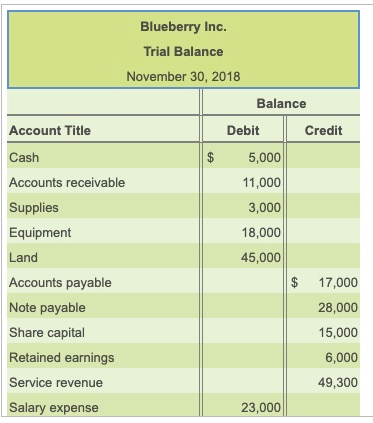 Solved Compute these amounts for BlueberryBlueberry : 1. | Chegg.com
