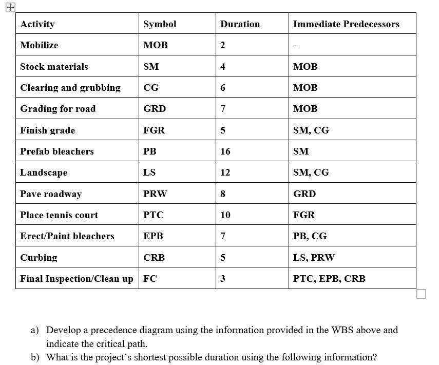 Solved Activity Symbol Duration Immediate Predecessors | Chegg.com