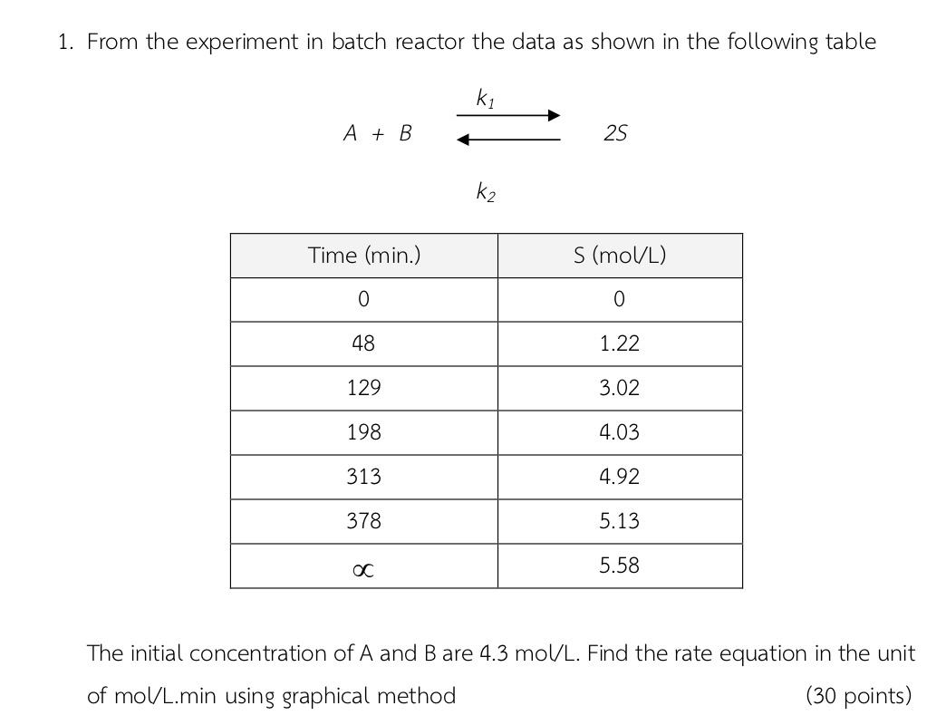 Solved 1. From the experiment in batch reactor the data as | Chegg.com