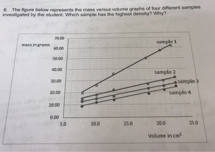 Density Mass Volume Graph