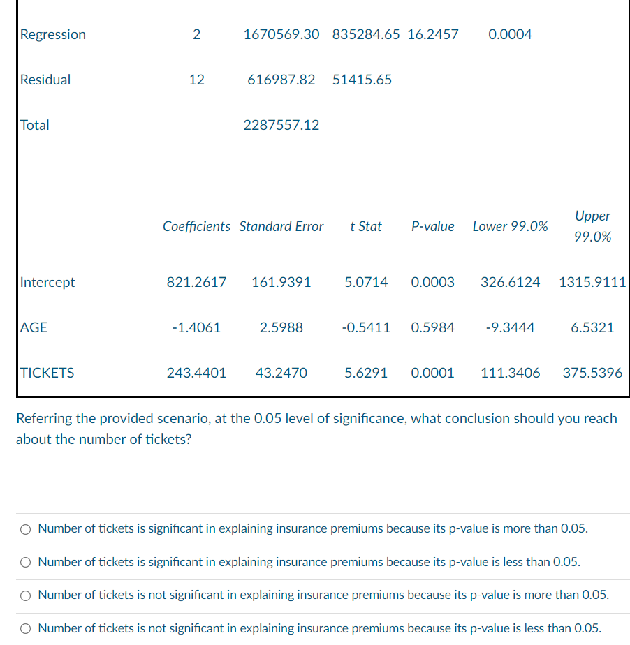 Solved Regression Statistics Multiple R 0.8546 R Square | Chegg.com
