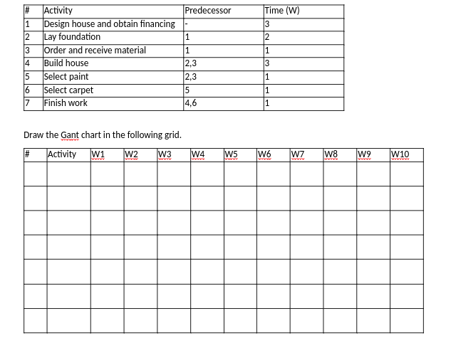 Solved Draw the Gant chart in the following grid. Draw the | Chegg.com