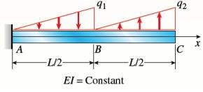 The free-mounted beam is loaded by two triangular | Chegg.com
