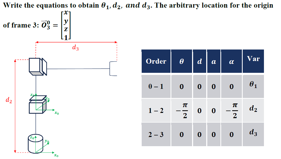 Solved by an EXPERT Write the equations to ﻿obtain θ1,d2, ﻿and d3. ﻿The | Chegg.com