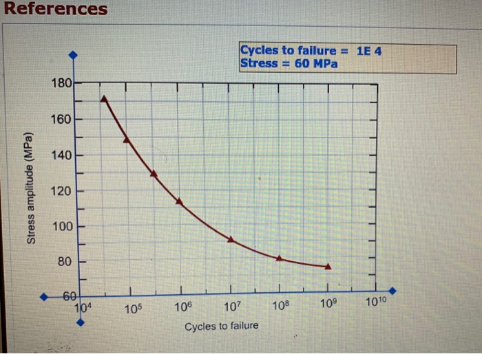 Solved Problem 8.22 Using the Animated Figure: S-N Plot for | Chegg.com