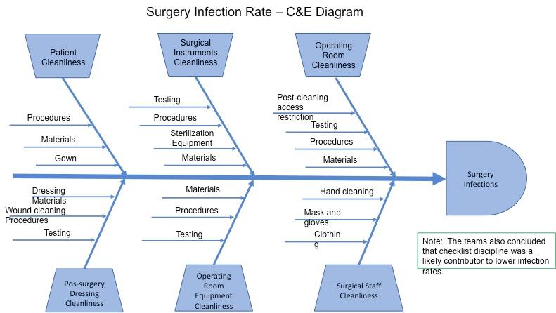 Solved Surgery Process Flow Diagram (Infection rate | Chegg.com