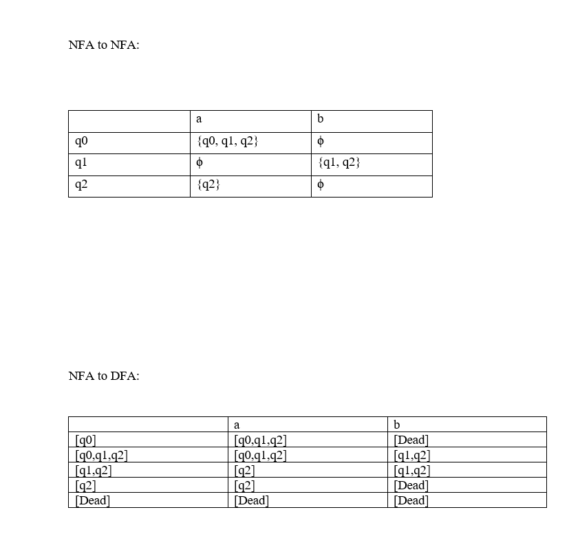 (Solved) - Convert the nfa defined by, d (q0, a) = {q0, q1}, d (q1, b) = {q1,... (1 Answer ...