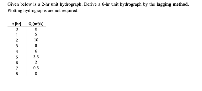 Solved Given below is a 2-hr unit hydrograph. Derive a 6-hr | Chegg.com