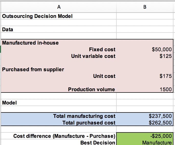 Solved Outsourcing Decision Model 11??1 Manufactured | Chegg.com