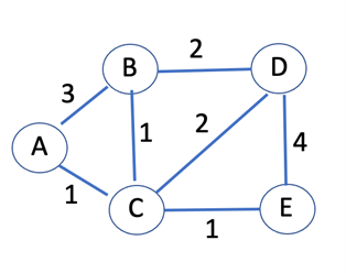 Solved Use Distance Vector algorithm to computer the | Chegg.com