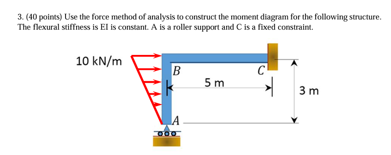Solved 3. (40 ﻿points) ﻿Use the force method of analysis to | Chegg.com