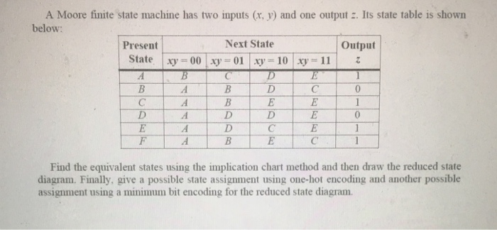 Solved A Moore finite state machine has two inputs (x、y) and | Chegg.com