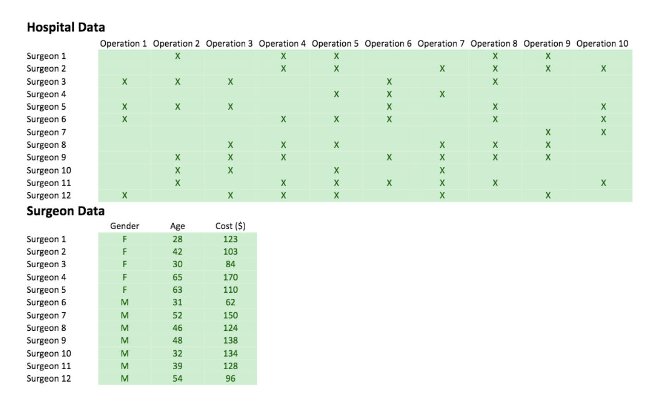 Solved Problem: At Sydney Hospital, ten types of surgical | Chegg.com