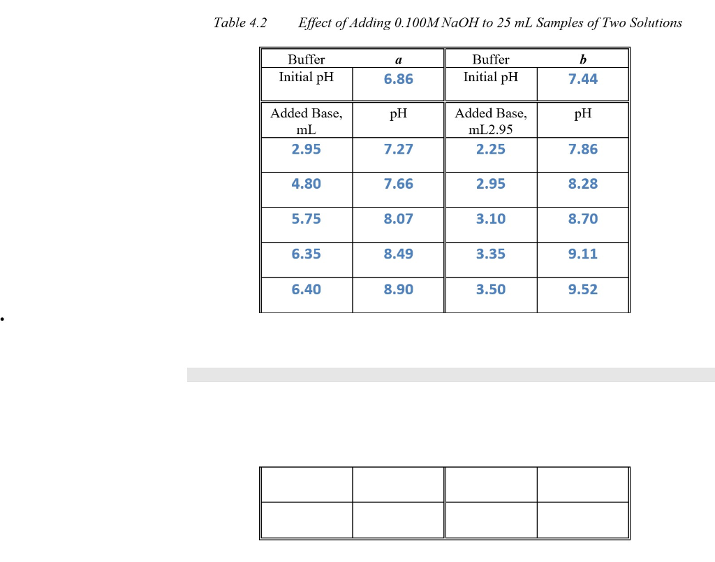 Solved Weak Acid solution used to prepare buffers a and b | Chegg.com