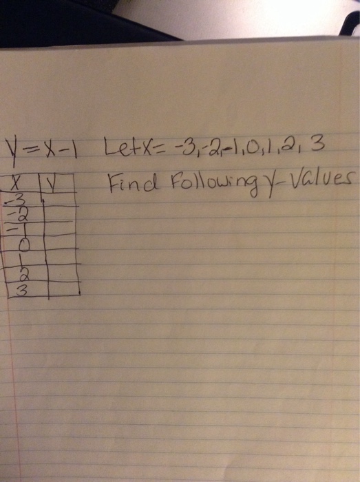 Solved Y X 1 Let X 3 2 1 0 1 2 3 Find Chegg