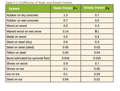 Solved Table 5.1 Coefficients of Static and Kinetic Friction | Chegg.com