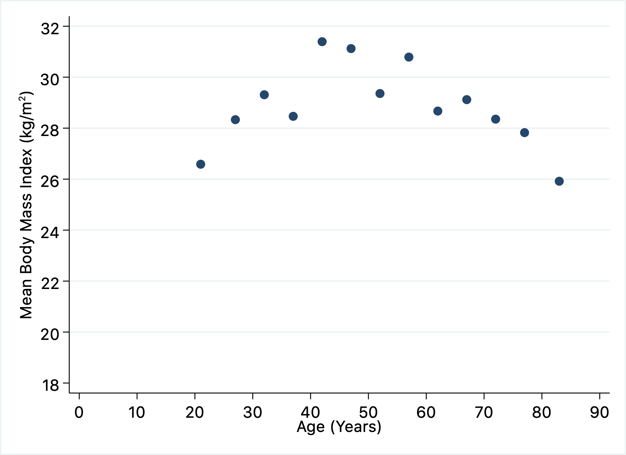 Solved Regress BMI on Age and | Chegg.com