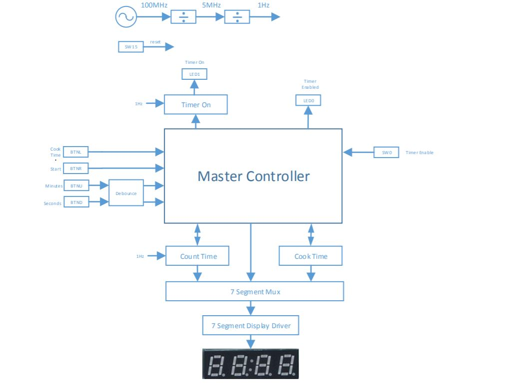 Design an Egg timer (verilog code with testbench), | Chegg.com