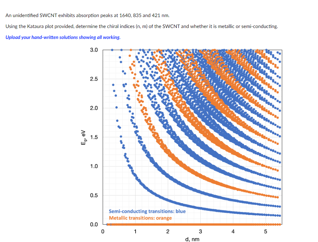 An unidentified SWCNT exhibits absorption peaks at | Chegg.com