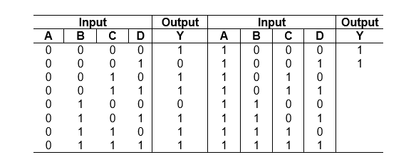 Solved question 1: Write the simplified minterm Boolean | Chegg.com