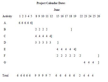 Solved 12.10 Consider the partial resource-loading chart | Chegg.com
