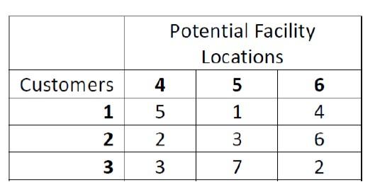 (20 points) Consider a hierarchical facility location | Chegg.com