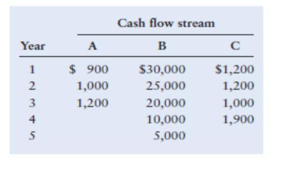 Solved For each of the mixed streams of cash flows shown in | Chegg.com