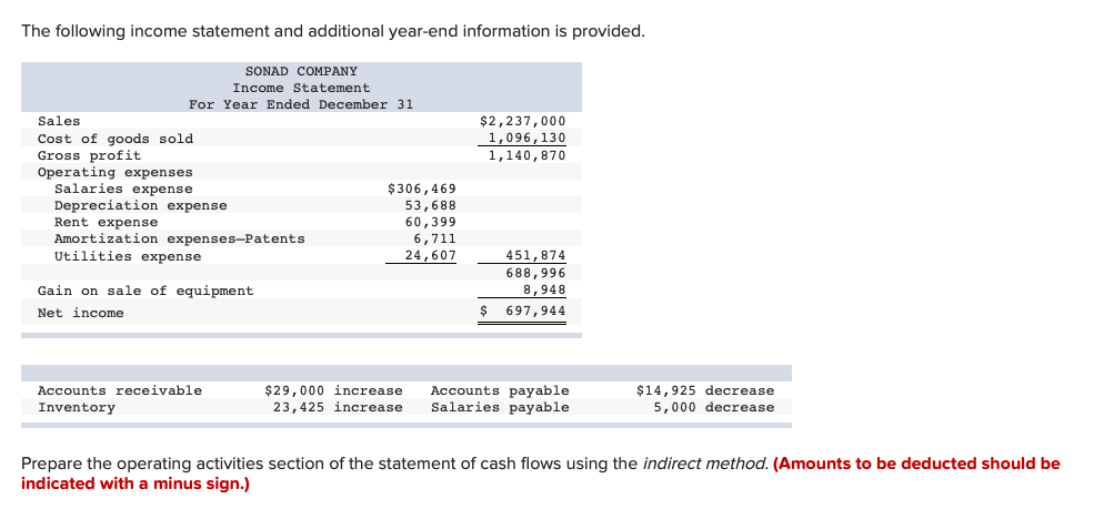 Solved The following income statement and additional | Chegg.com