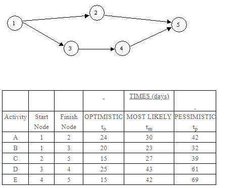 Solved Given the Activity on Arrow Diagram and the data | Chegg.com