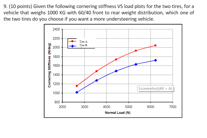 Solved 9. (10 points) Given the following cornering | Chegg.com