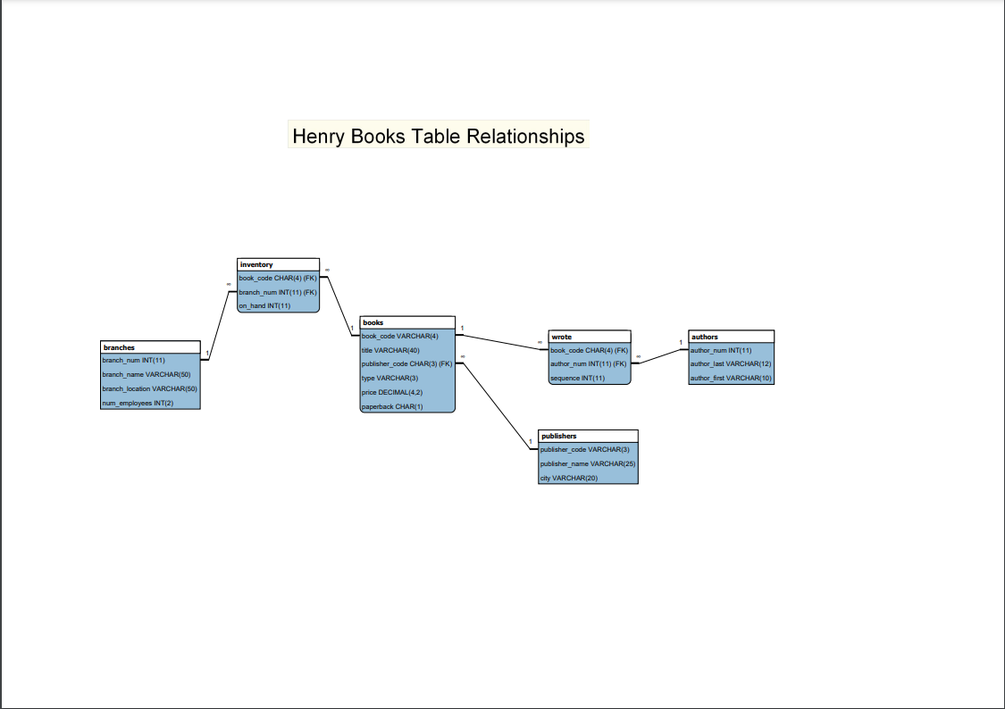 Solved Henry Books database, display the details about | Chegg.com