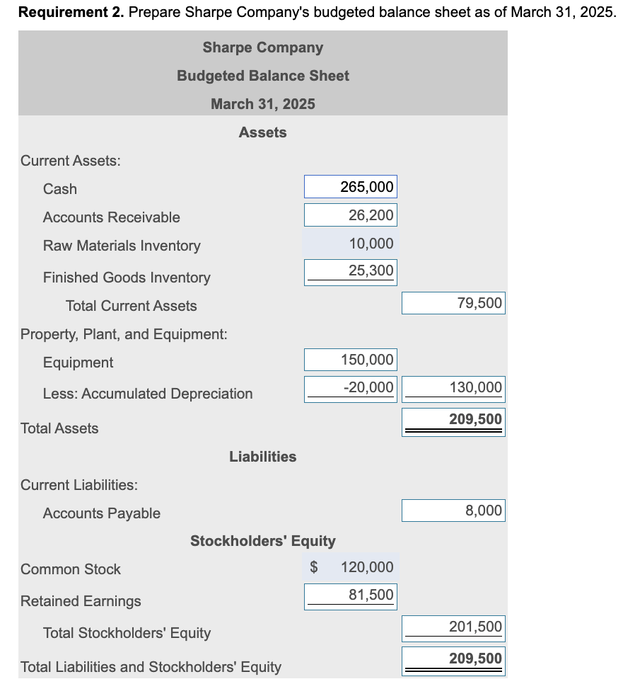 Solved Requirement 2. Prepare Sharpe Company's budgeted | Chegg.com