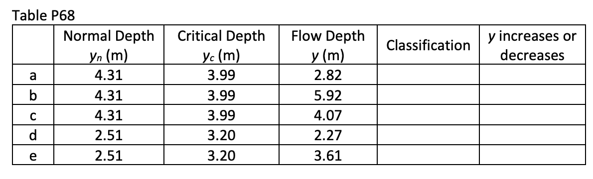 Solved For the combinations of normal depth, critical depth, | Chegg.com