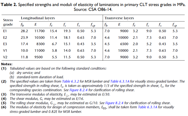Check the resistance of a 6m tall and 2m wide CLT | Chegg.com