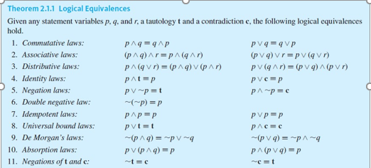 Solved The above table is showing Logical Equivalences. Use | Chegg.com