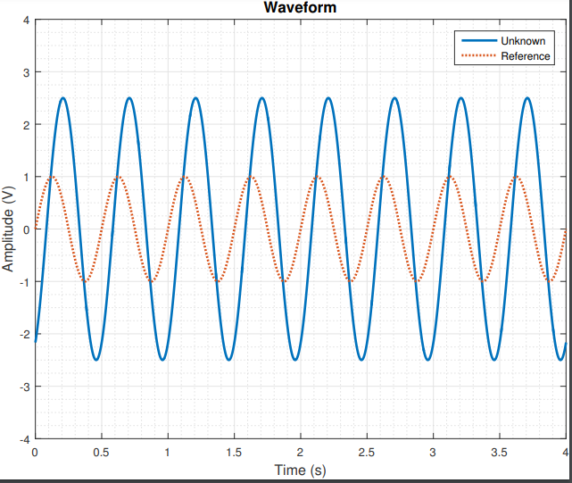 Solved Determine the parameters for the unknown waveform, as | Chegg.com