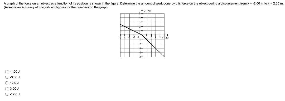 Solved A Graph Of The Force On An Object As A Function Of 