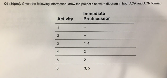 Solved Q1 (30pts). Given the following information, draw the | Chegg.com