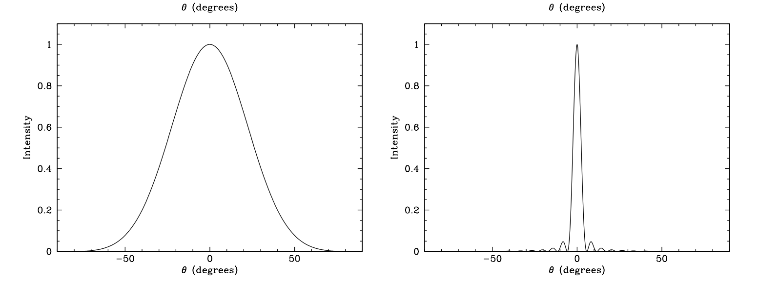 Part I: Single Slit Diffraction In this section, we | Chegg.com