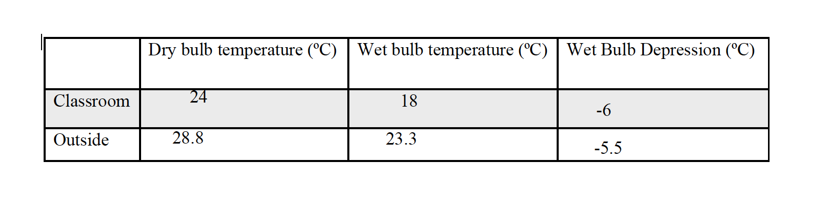 Solved Calculate the Relative Humidity (RH) of both | Chegg.com